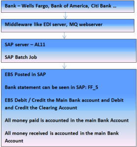 Sap Electronic Bank Statement